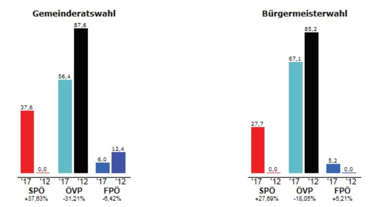 Marz hat gewählt - Aktuelles - SPÖ Marz